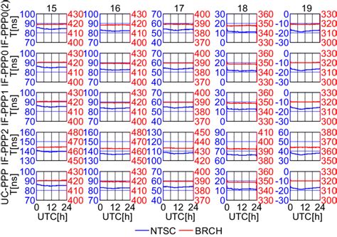 Estimated Receiver Clock Time Series Of Stations Ntsc And Brch For Download Scientific Diagram