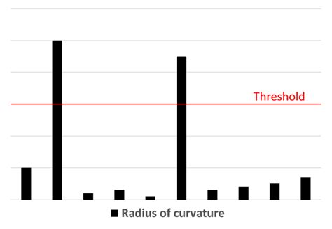 Histogram For The Radius Values Two Bins Have High Frequency Values