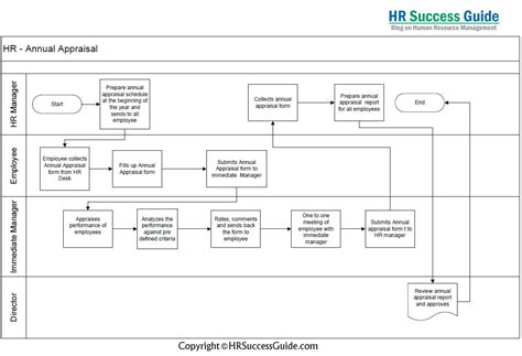Hr Success Guide Annual Appraisal Flow Diagram Business Strategy Management Work Flow Chart