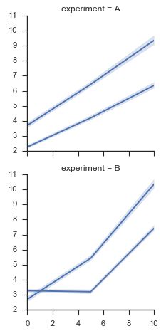 Pandas How To Use Tsplot With FacetGrid In Seaborn In Python Stack Overflow