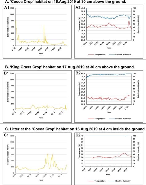 Plots Of Microclimatic Variables That Were Measured In Situ For Two Download Scientific Diagram