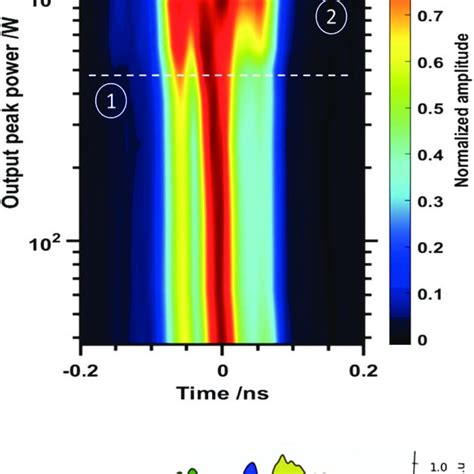 Top Experimental Output Temporal Profile Upon Peak Power The