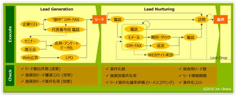 Salesforceをマーケティングプラットフォームとして活用 | セールスと、マーケティングと、コミュニケーションと