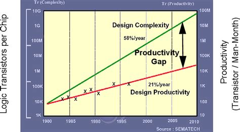 Pdf Methodology For System Partitioning Of Chip Level Multiprocessor