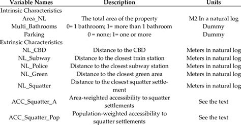Definitions Of The Explanatory Variables Download Scientific Diagram