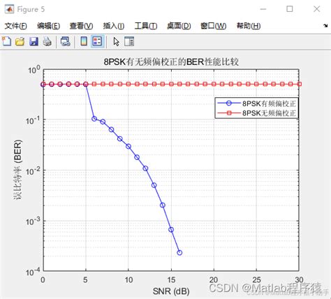 【matlab源码 第178期】基于matlab的8psk调制解调系统频偏估计及补偿算法仿真，对比补偿前后的星座图误码率。matlab构建