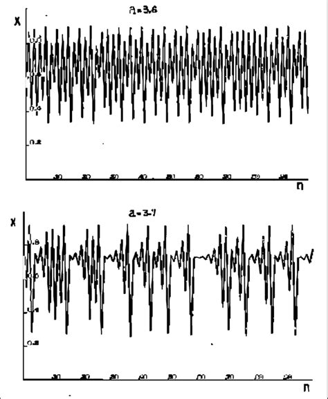 Plot Of 100 Successive Iterates On The Chaotic Attractor Of The