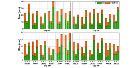 The Average Positioning Bias Of Float And Fixed Solution Of Six