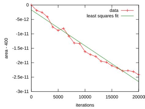 Java Minimising Cumulative Floating Point Arithmetic Error Stack