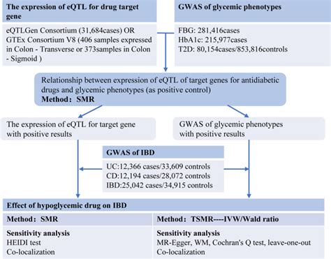 Association Of Antidiabetic Drug Target Genes With Inflammatory Bowel Disease A Mendelian