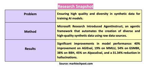 Microsoft Research Introduces AgentInstruct A Multi Agent Workflow Framework For Enhancing