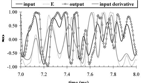 Figure 1 From Circuit Level Nonlinearelectromagnetic Co Simulation Of An Entire Microwave Link