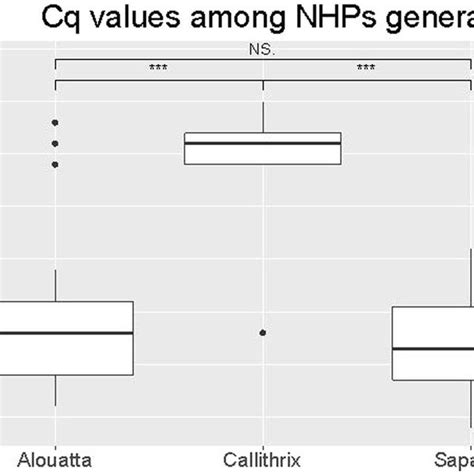 Boxplot Of Quantification Cycles Cq Values Distribution Of Yellow