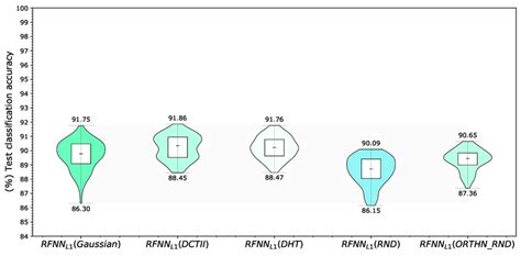 Comparison Of Different Bases Of Simplified Rfnn L1 Architecture Each