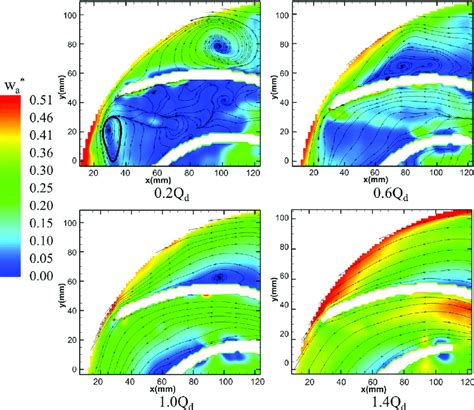 Relative Velocity Distributions At Different Flow Rates Download