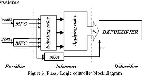 Figure 1 From Implementation Of A Fuzzy Logic Tracking Path Algorithm On A Field Programmable