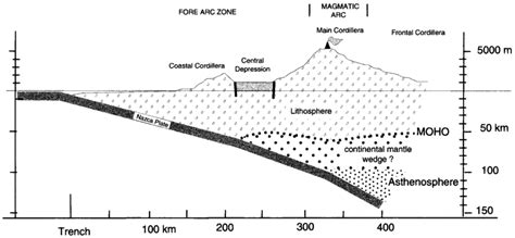 Cross Sectional Sketch Across The Nazca±south American Plate Subduction