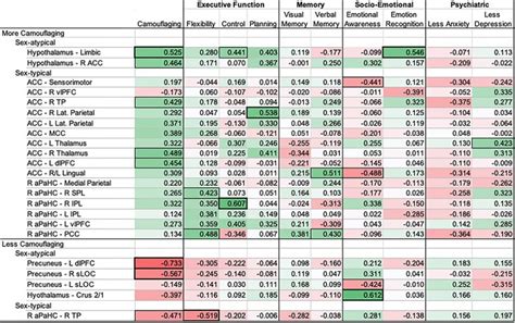 Sex Related Brain Connectivity Correlates Of Compensation In Adults