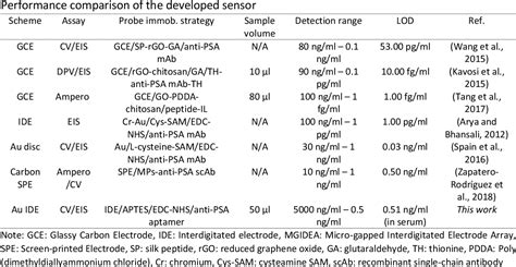 table 1 from gold interdigitated triple microelectrodes for label free