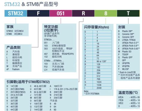 这图可以看懂stm32芯片型号的命名规则 Csdn博客