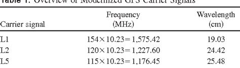 Table 1 From Ionosphere Free Phase Combinations For Modernized Gps