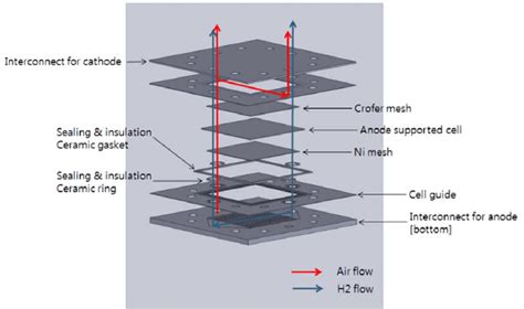 Stack Components And Assembly Download Scientific Diagram