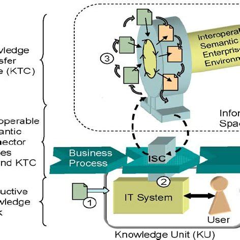 Process Framework For An Interoperable Semantic Enterprise Environment Download Scientific Diagram