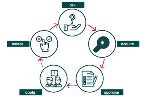 EBP Evidence Based Practice Omni Cura Academy