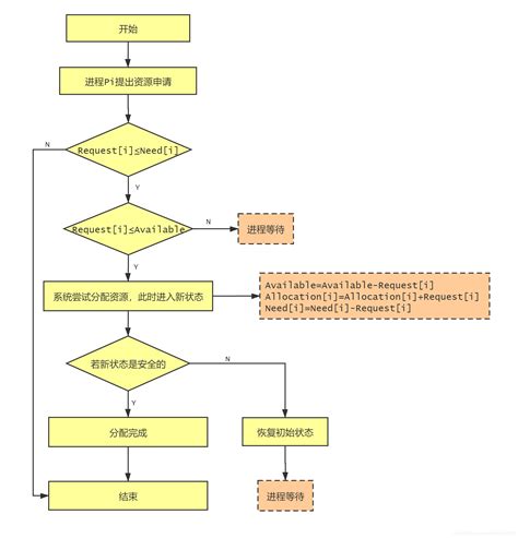 操作系统 银行家算法及代码实现操作系统死锁避免银行家算法代码 Csdn博客 操作系统 银行家算法及代码实现操作系统死锁避免银行家算法代码 Csdn博客