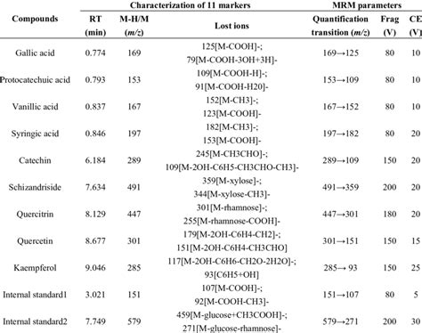 characterization of 11 markers on the lc ms and the optimized mrm