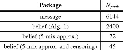 Table 2 From Cooperative Localization In Mobile Networks Using