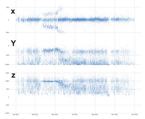 Picture Of The Gps Transmitters Accelerometer Graph Of The Female Download Scientific Diagram