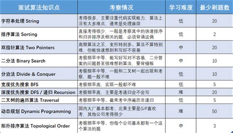 刷力扣（leetcode）用什么语言刷比较好？ 知乎