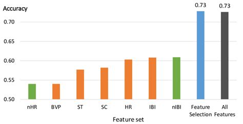 18 Accuracy For Different Feature Sets Download Scientific Diagram