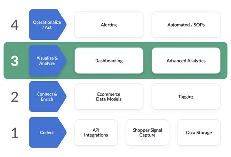 Amazon Data Strategy Part Visualize And Analyze