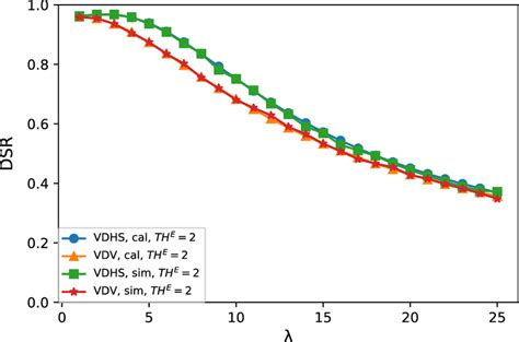Analytical And Simulation Results Concerning Dsr Download Scientific