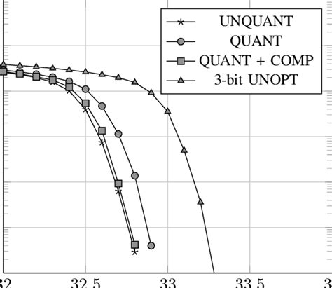 Ber Vs Cn Unquant Unquantized Qam Quant System With Quantized Llr