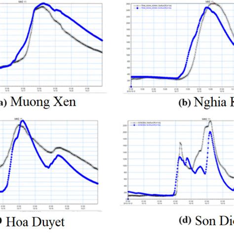 Model Calibration The Flood Model Has Been Validated With The Same Download Scientific Diagram