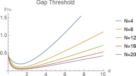 The Gap Threshold γ Th A For A Few Finite Sizes N Download