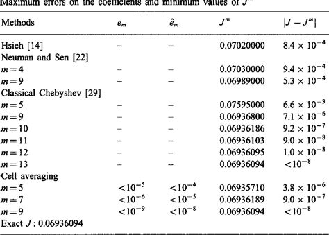 Chebyshev Nodes Semantic Scholar Chebyshev Nodes Semantic Scholar