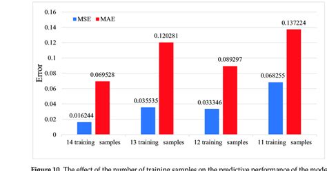 the effect of the number of training samples on the predictive
