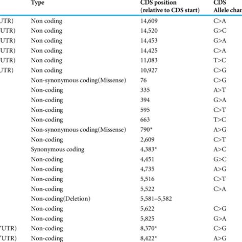 Secondary Structure Analysis The Graphs Depicts The Secondary Download Scientific Diagram