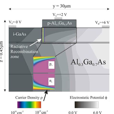 Result Of Two Dimensional Device Simulation Using Device Simulator Download Scientific Diagram