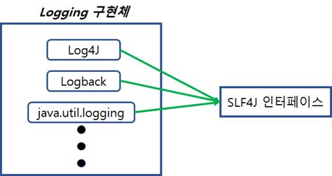 [java] slf4j 라이브러리 추상 logging framework