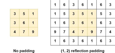 Using Constant Padding Reflection Padding And Replication Padding With