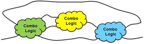 Vlsi Soc Design Combinational Loops Vlsi Soc Design Combinational Loops