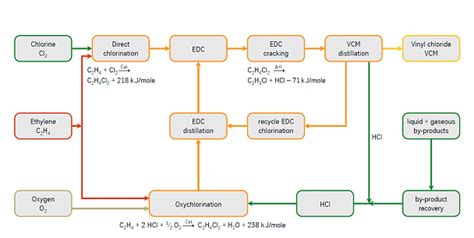 Westlake Vinnolit EDC VCM Process