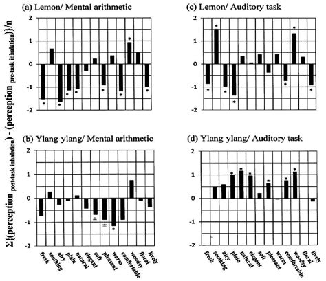 Task Ie Mental Arithmetic Task And The Auditory Task Dependent