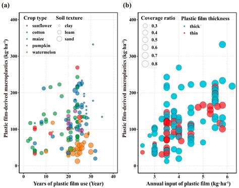 Macroplastics Quantity and Its Influence on Soil Nutrients in Typical ...