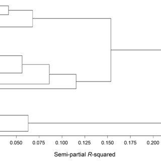 Dendrogram Obtained By Hierarchical Cluster Analysis Based On Squared